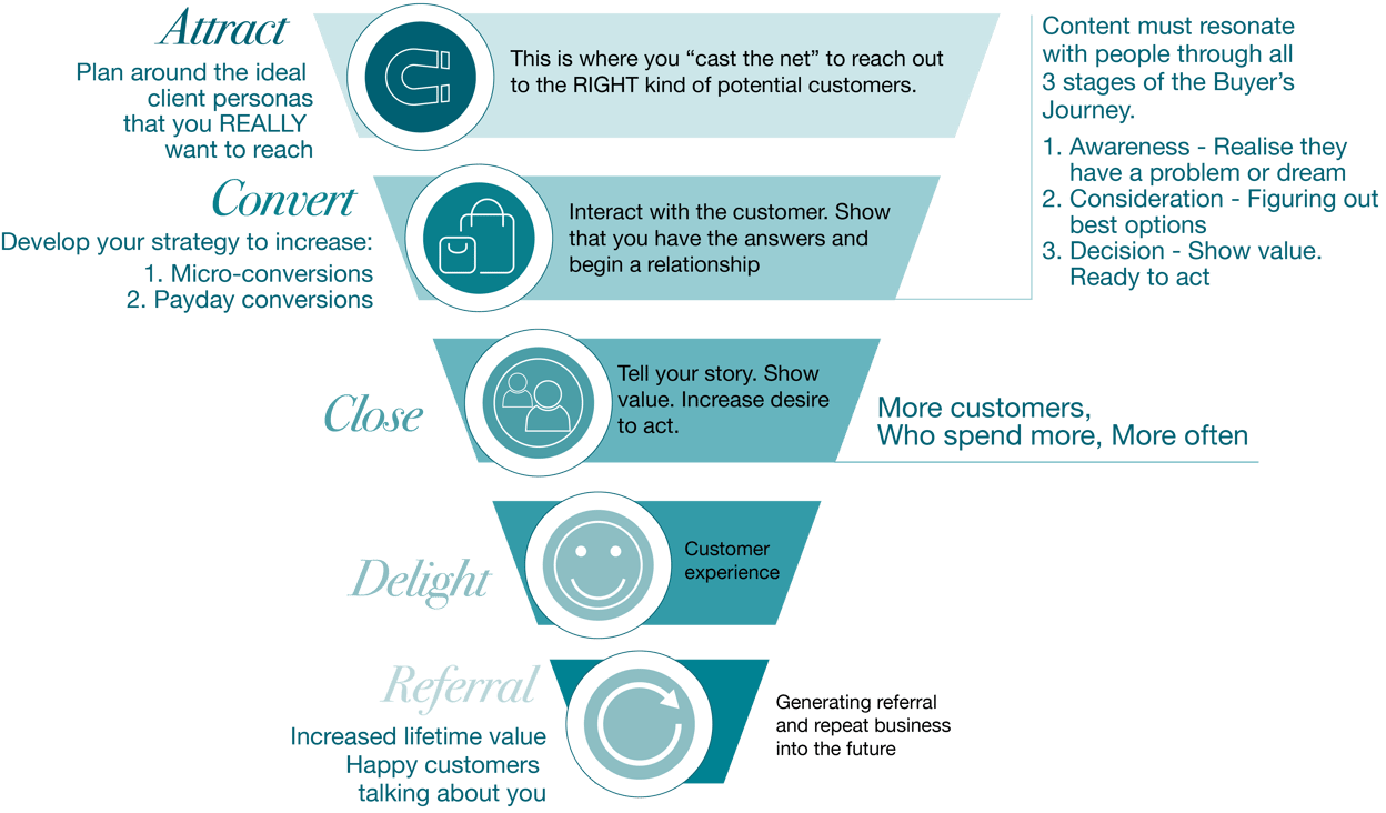5 steps to a profitable Inbound sales funnel