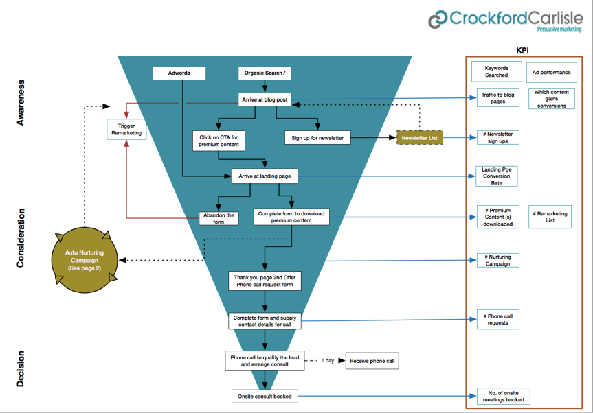 How to use marketing automation to generate qualified leads for your ...