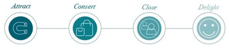Website Design — why you should involve your sales team from the very start